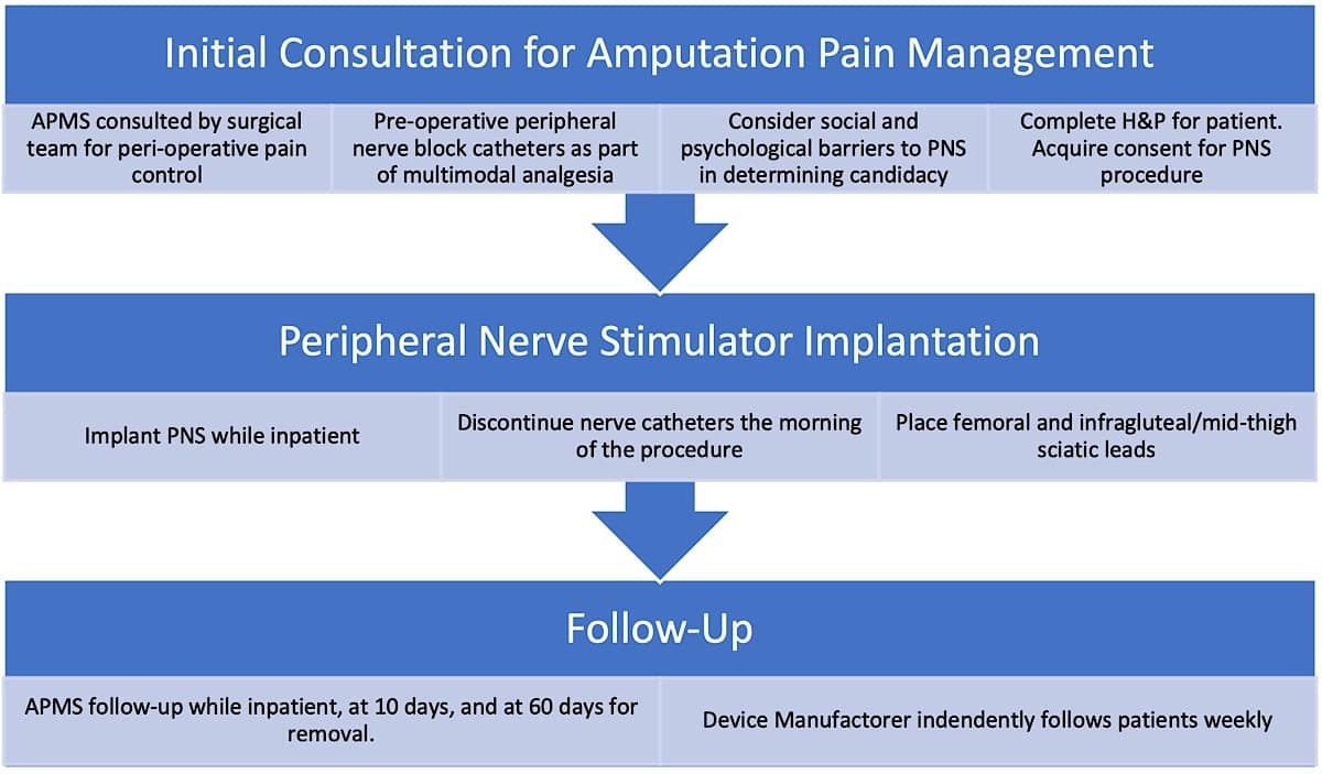 Peripheral Nerve Stimulation for Extended Acute Pain Management after Amputation: The Penn State ...